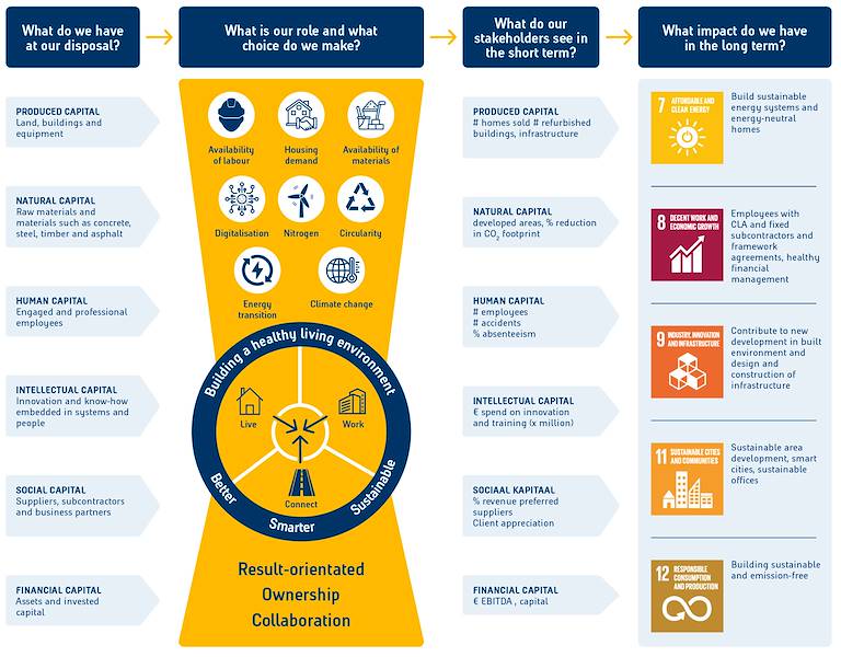 Value creation model and Sustainable Development Goals - Annual report ...